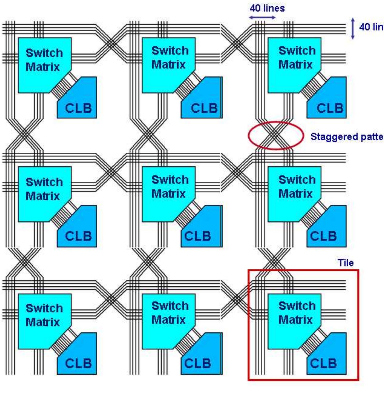 3: xilinx virtex-ii pro double line (adapted from [64]