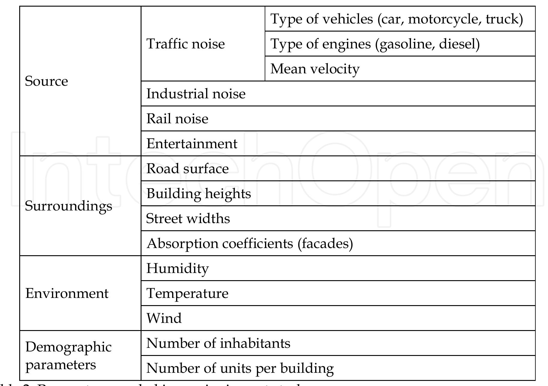 Figure 3 - Urban Noise Pollution Assessment Techniques