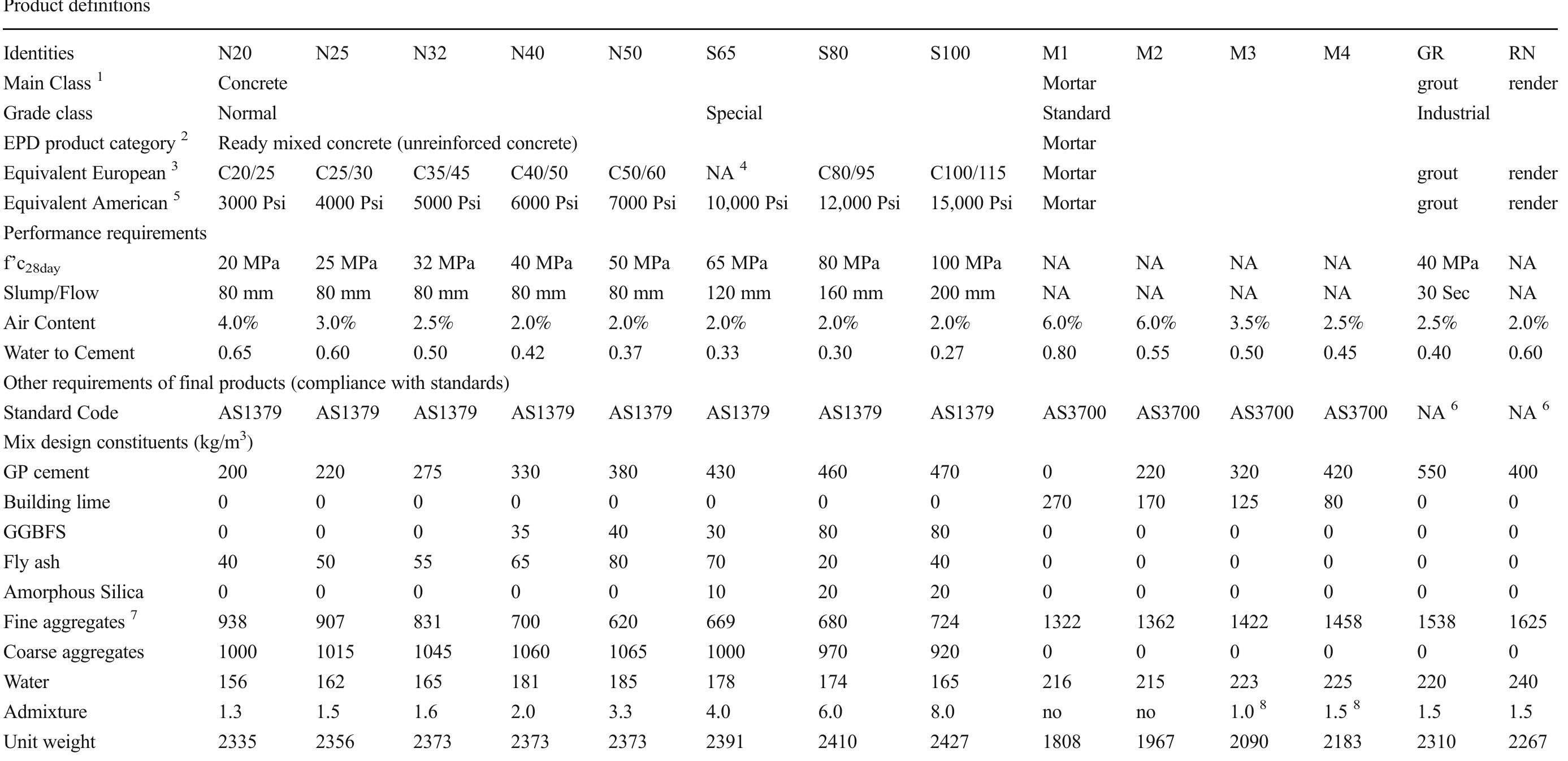 Table 2 - Life cycle assessment (LCA) of benchmark concrete