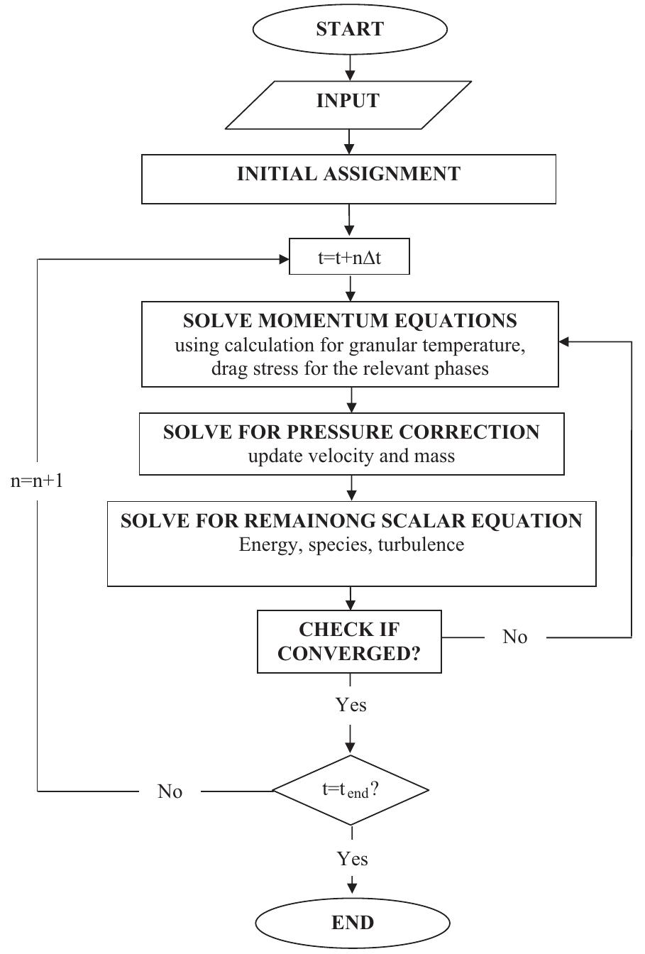 Flowchart for solution procedure of euler-euler cfd model.