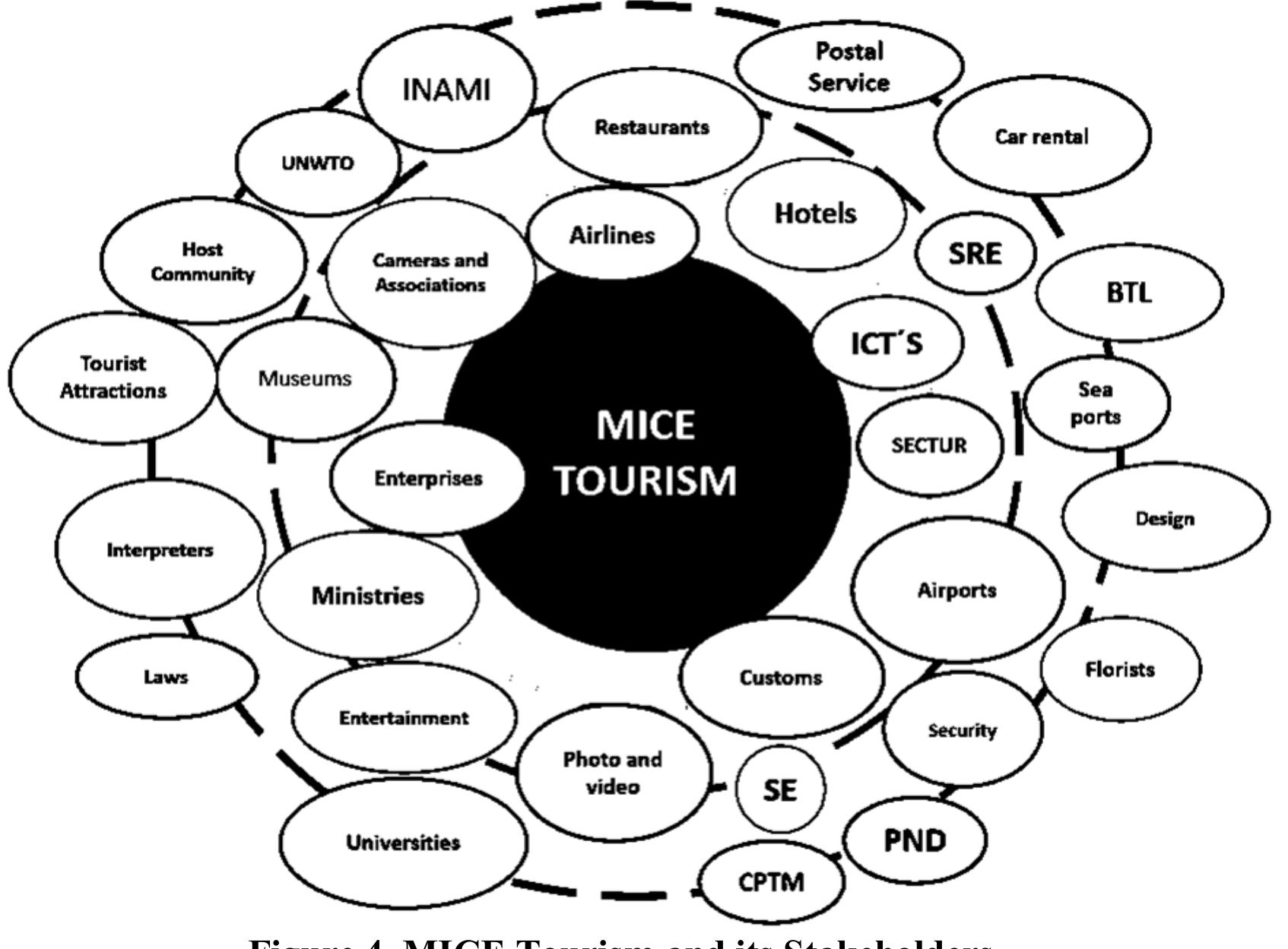 Figure 5 - Towards a Viable System Model for Mice Tourism in
