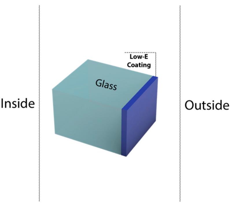 Low-e windows’ structure and function [79].