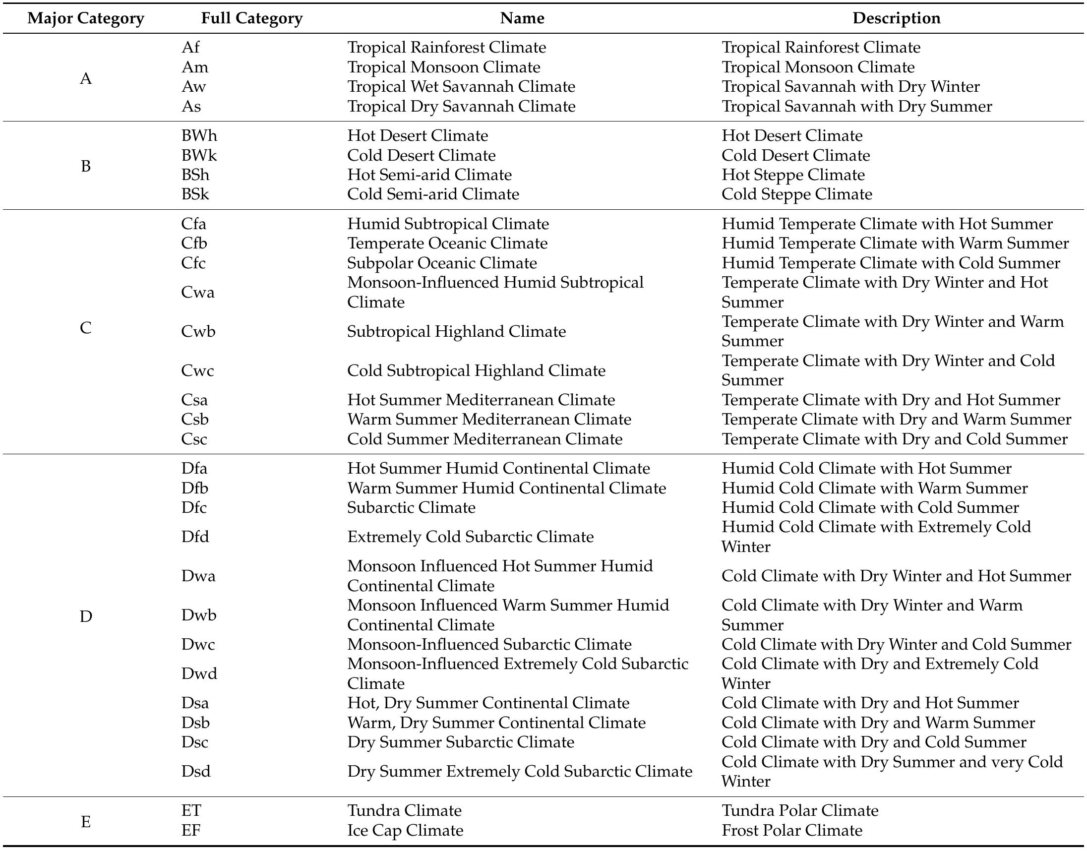 Koppen-geiger climatic classifications and names.