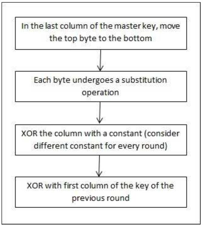 The Process Of Decryption Using Aes Algorithm Is Similar In