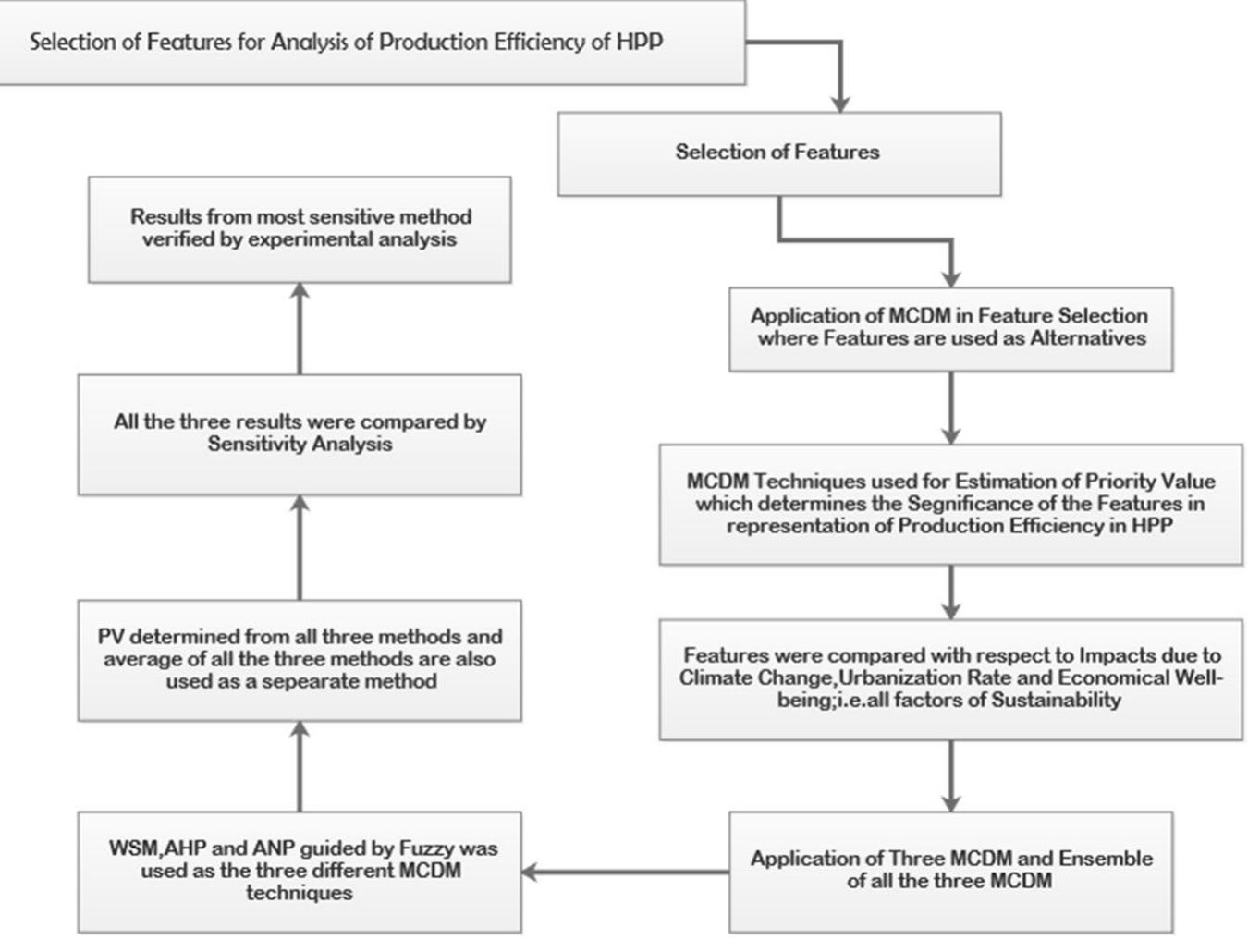 Schematic diagram about the process flow of the estimation