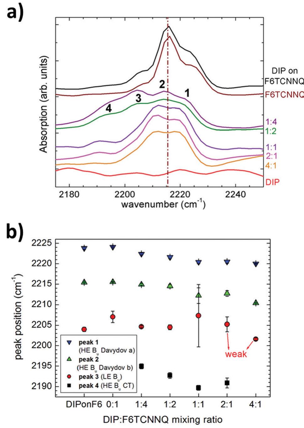(a) pmirras spectra of dip:fetcnnq mixtures and_ pristine