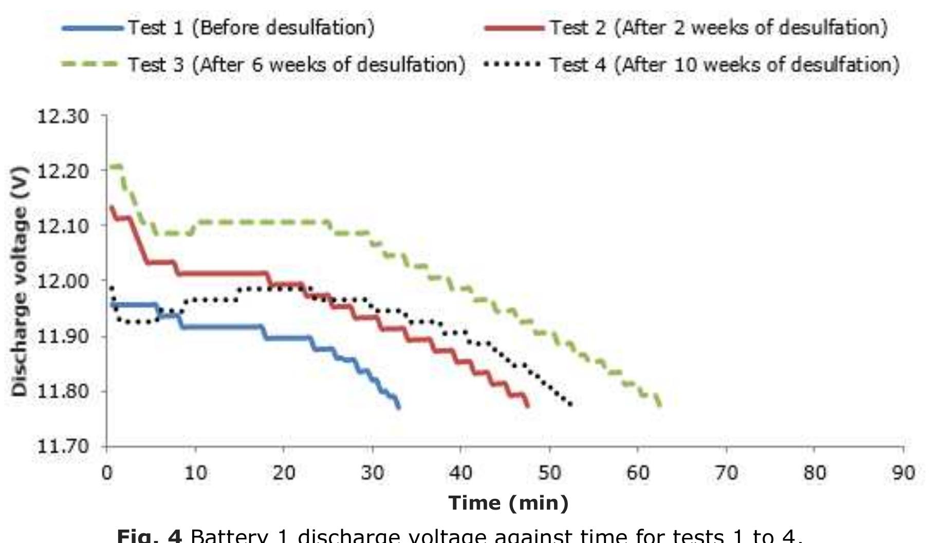 Discharge tests after desulfating the battery- bank for two,
