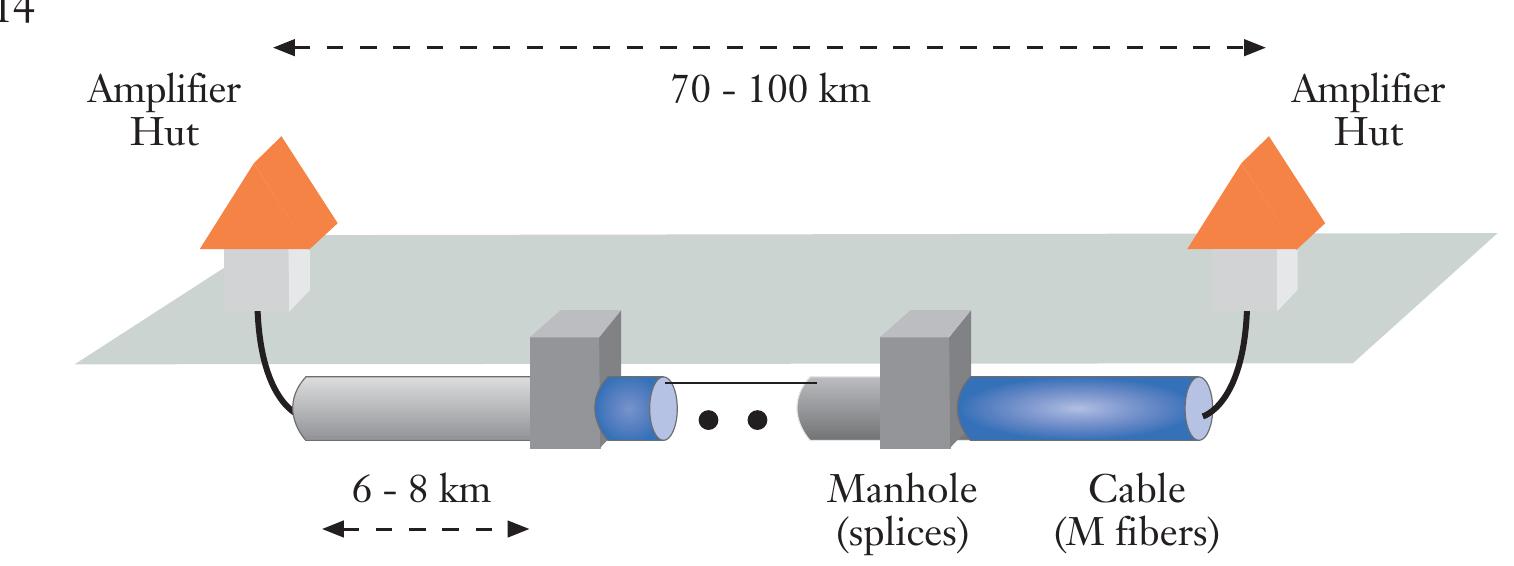 Schematic of a typical deployment of optical cable in a