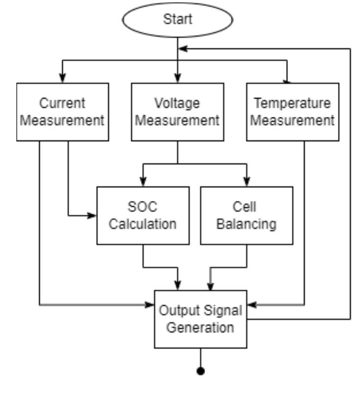 Bms work cycle on fpga calculation cycle of the system. the