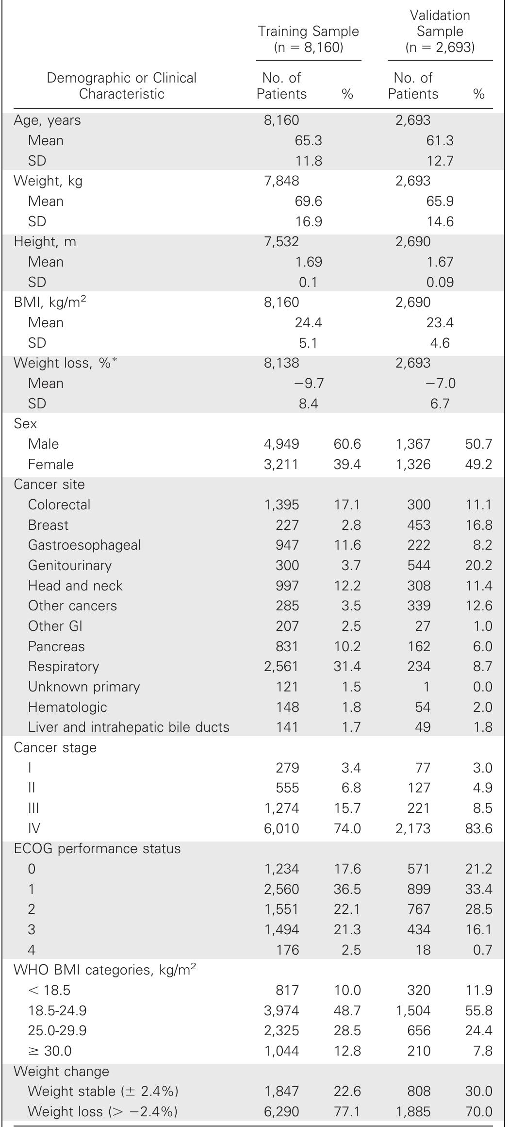 Abbreviations: bmi, body mass index; ecog, eastern