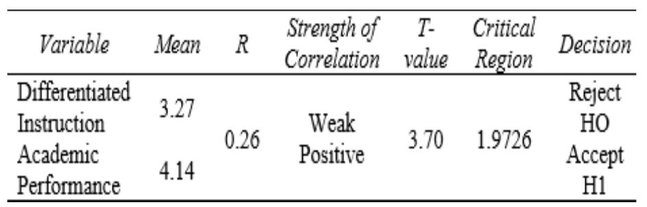Pearson-r correlation was used to identify the relationship
