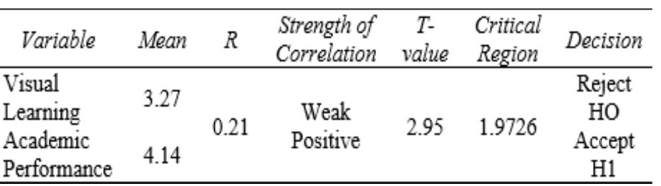 Pearson-r correlation was used to identify the relationship