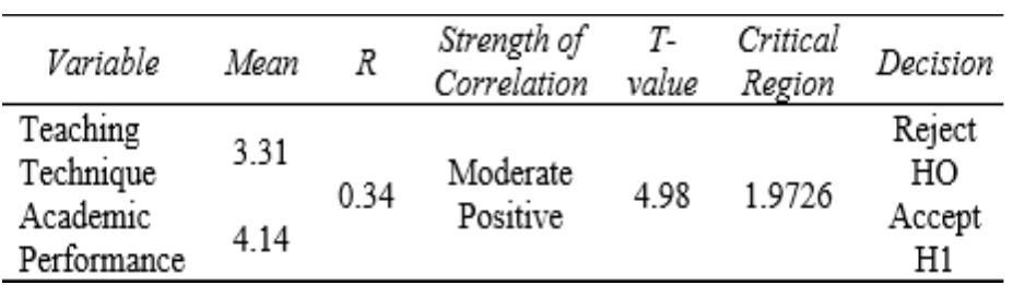Pearson-r correlation was used to identify the relationship