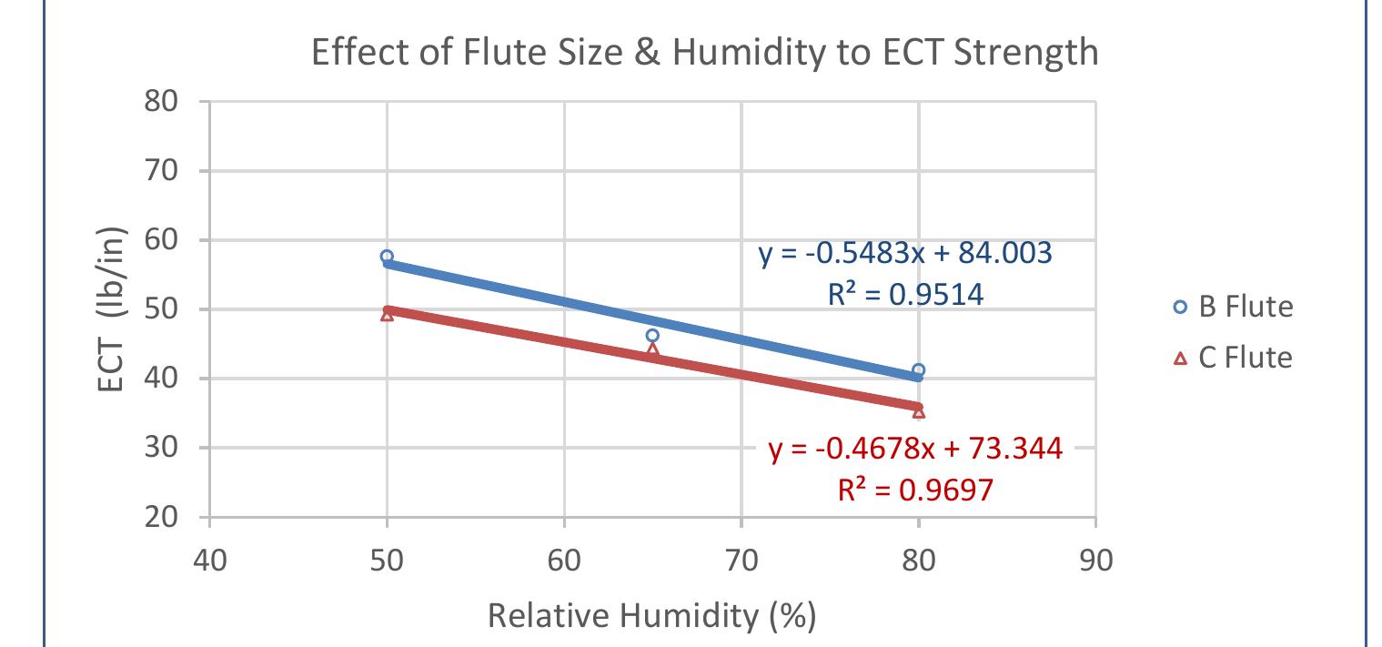 Effect of flute size and rh to ect strength in the strong