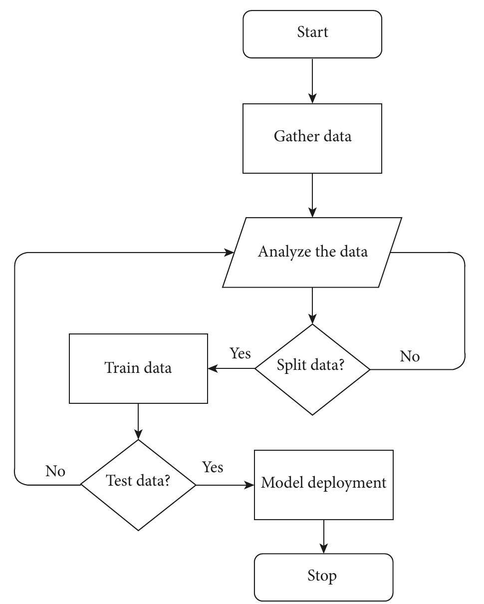 Flowchart Representation Of Deep Learning Algorithm The