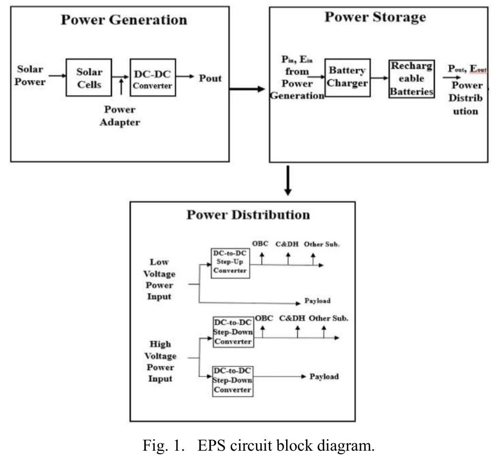 A. power generation the electrical power subsystem (eps) has