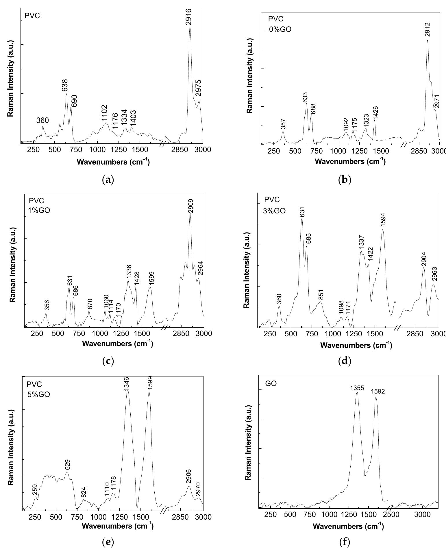 Raman spectra of the pvc grains (a), the pvc spheres (b),