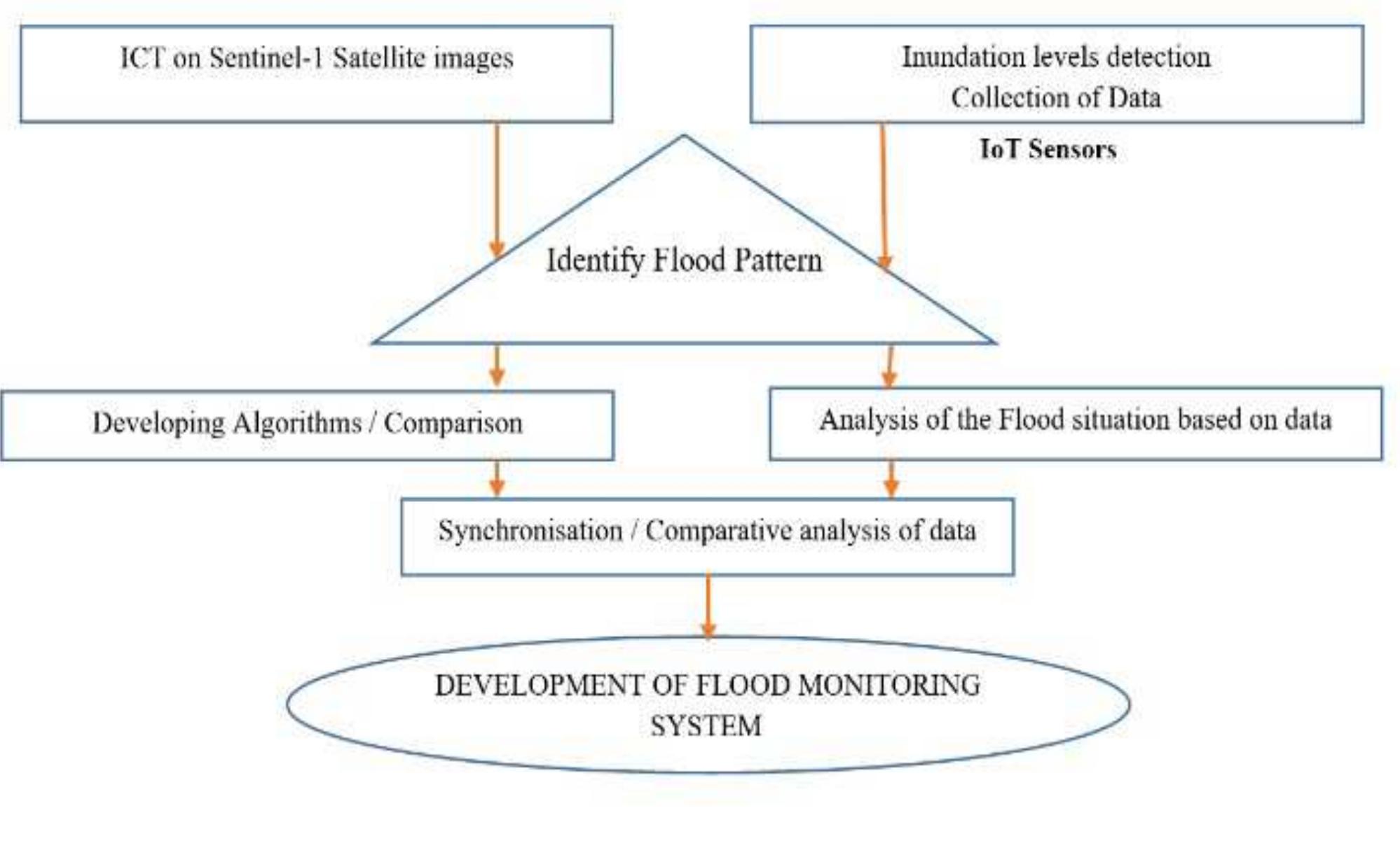 Lot-based flood monitoring and early warning system (fmews)