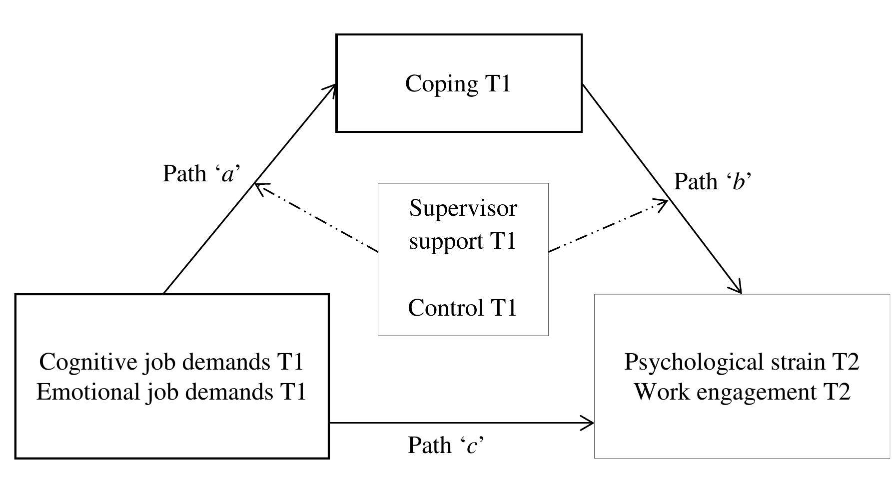 Simultaneous test of multiple third variables note. dashed