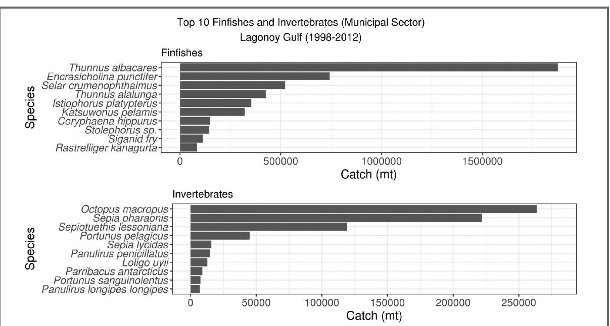 Top ten species of finfish and invertebrates caught by