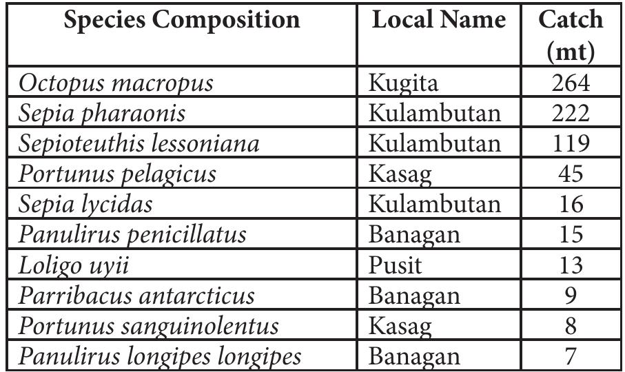 Top ten species of invertebrates in lagonoy gulf (1998-2012)