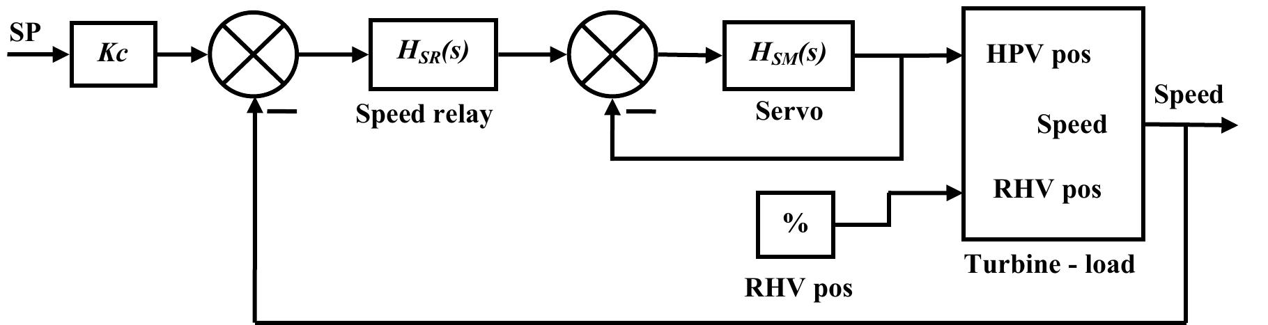 Simulink block diagram with mechanical-hydraulic control