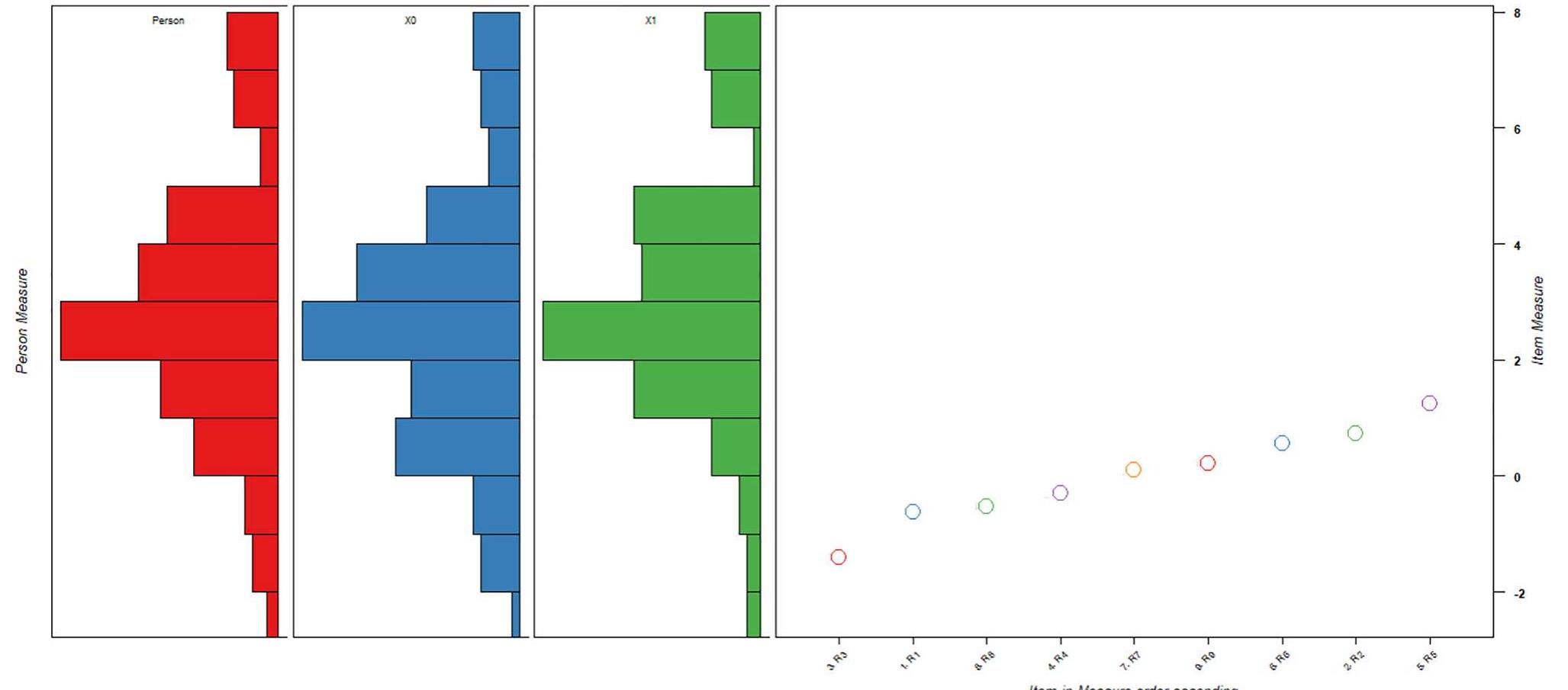 Person-item wright map of ri-9. legend: histogram