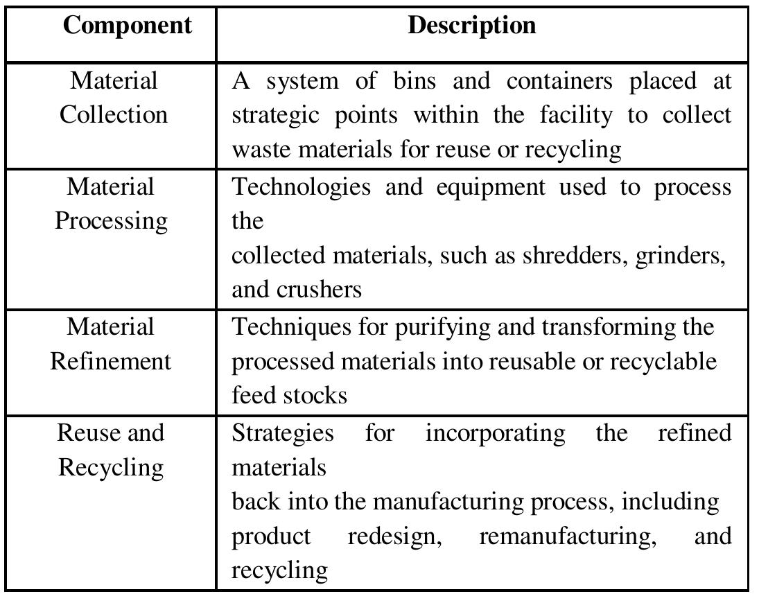 Components of the closed-loop system the above table | shows