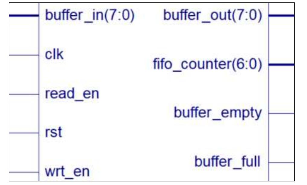 Rtl schematic of fifo buffer the working of the fifo buffer