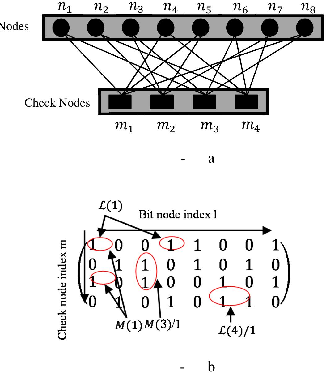 (a) factor graph and (b) notation of the sum-product