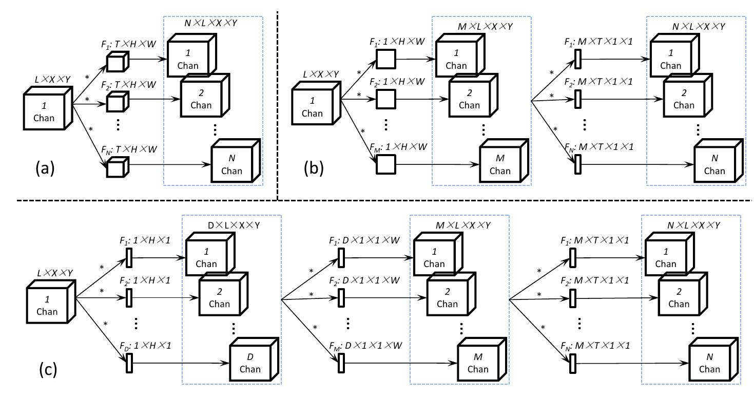 Figure 1 - Asymmetric 3D Convolutional Neural Networks for