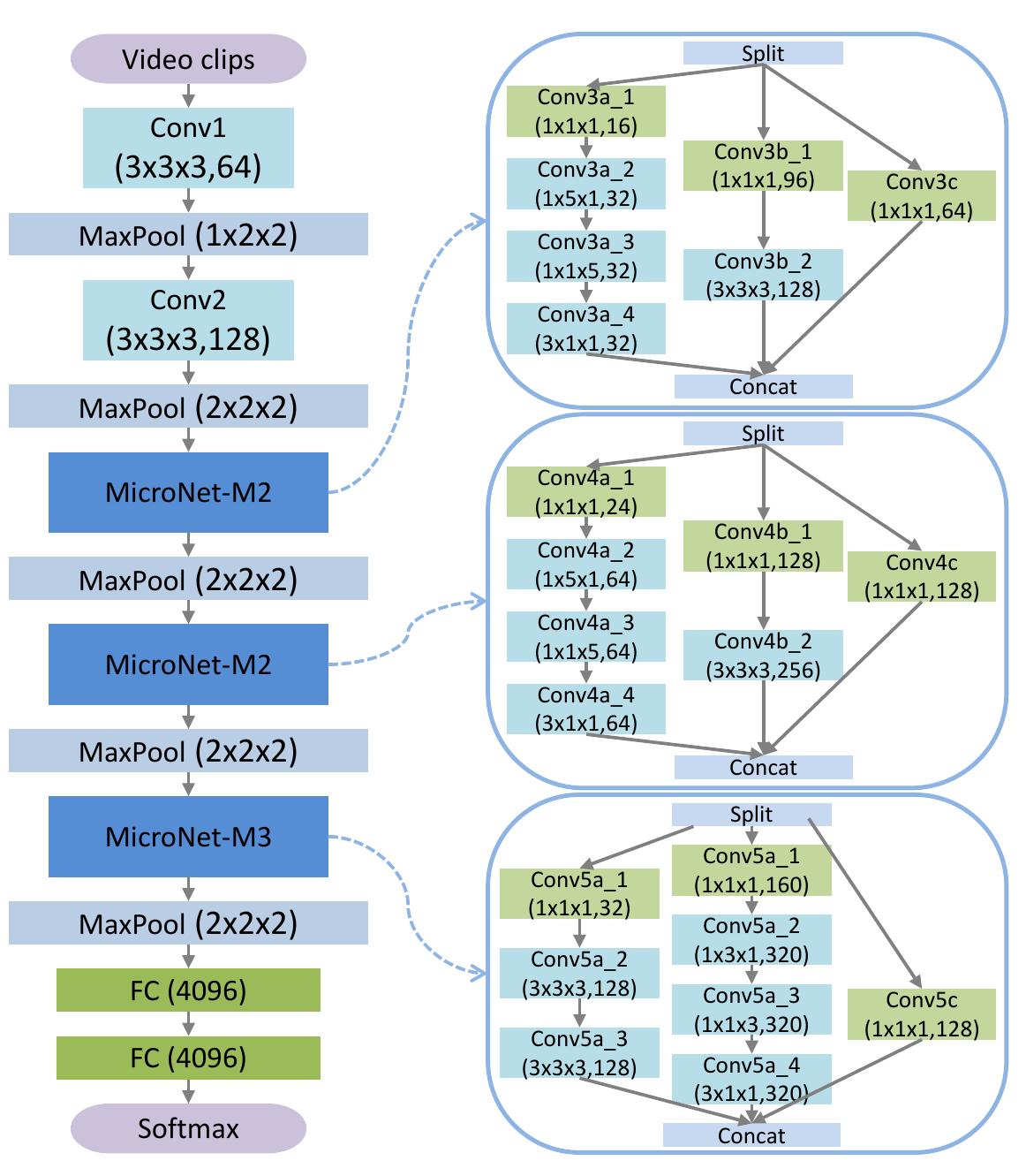 The layout of the asymmetric 3d-cnn deep architecture. the