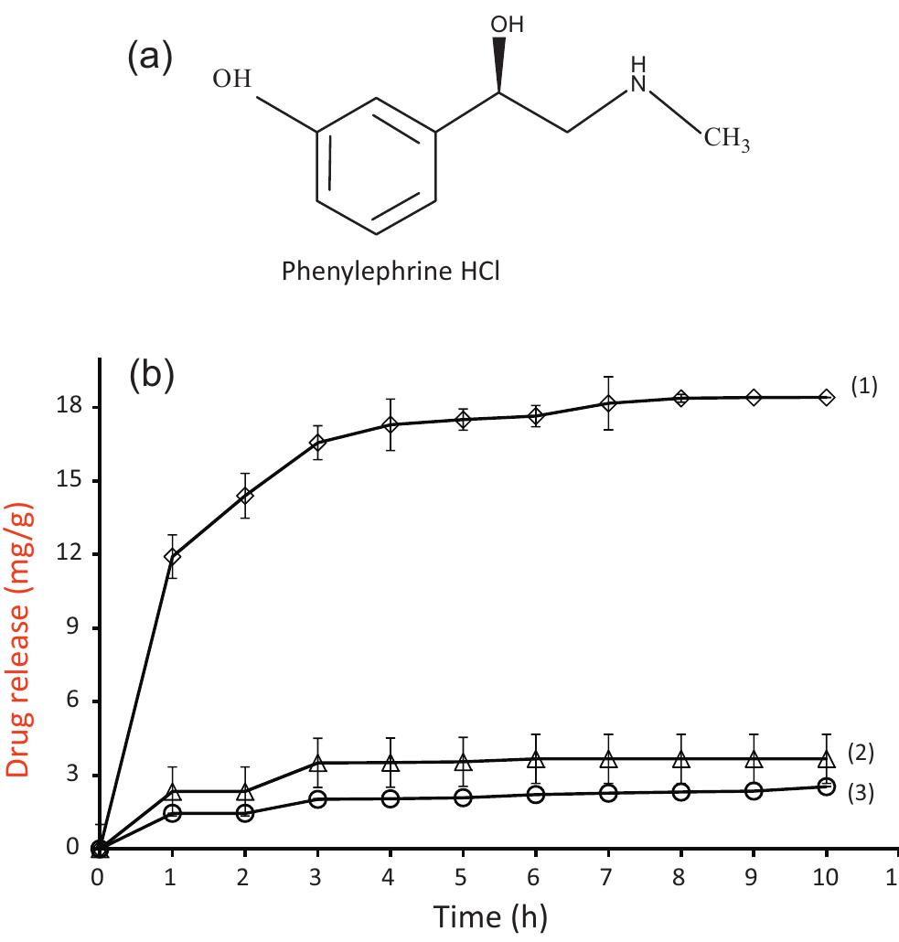 (a) chemical structures of the model drugs (phenylephrine