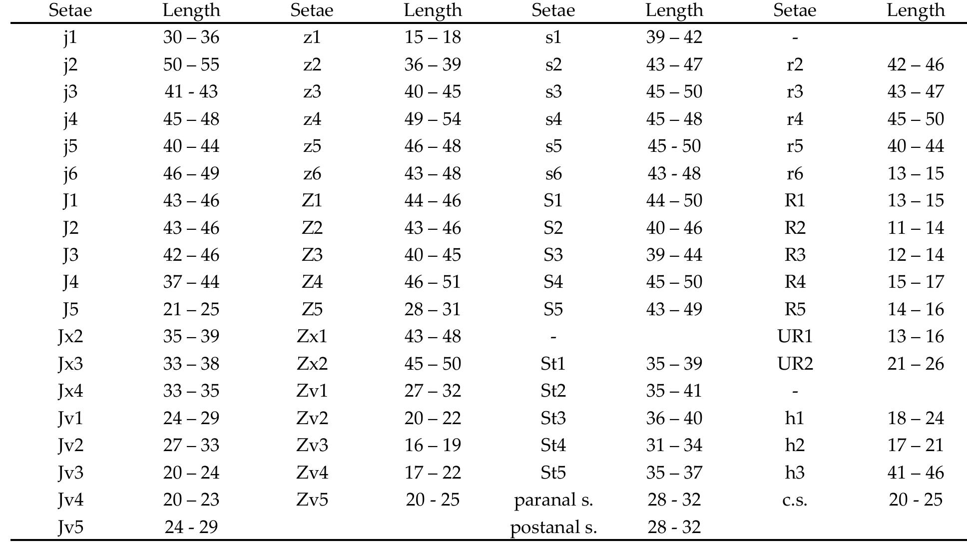 Lengths of dorsal, ventral and gnathosomal setae of