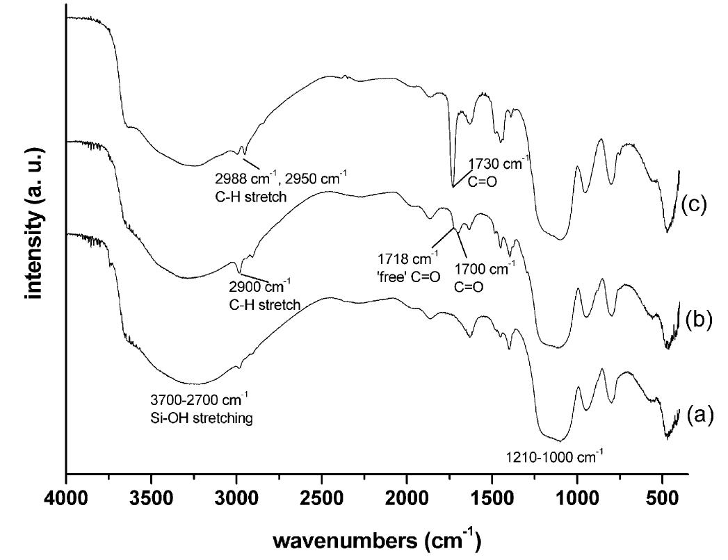 Drift-ir spectra of (a) colloidal sioz, (b) tmspm-sio» and,