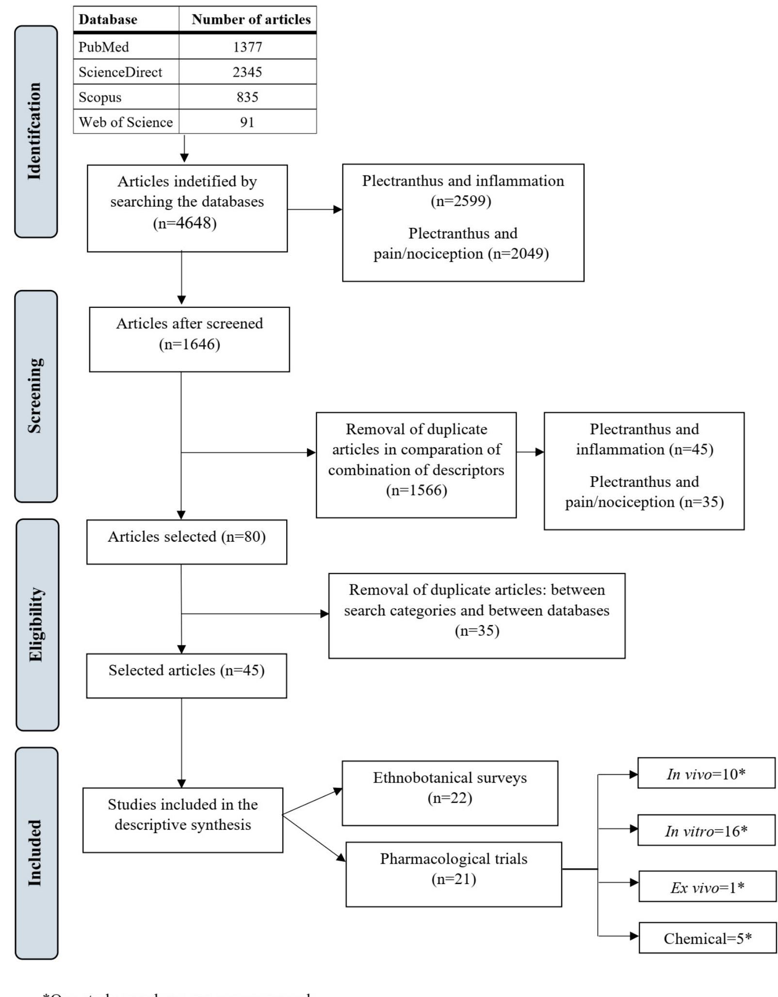 The flowchart diagram describing step by step the articles