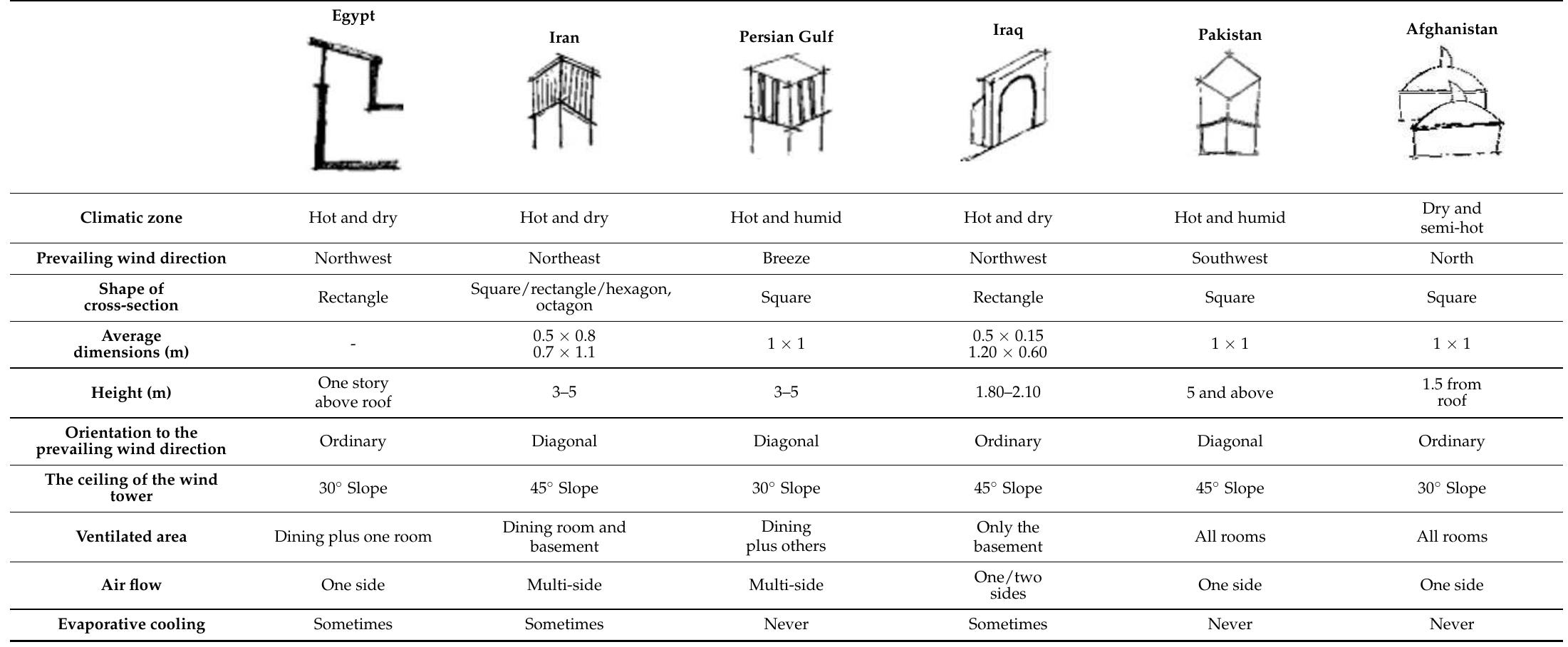 Traditional wind tower designs and information (modified by