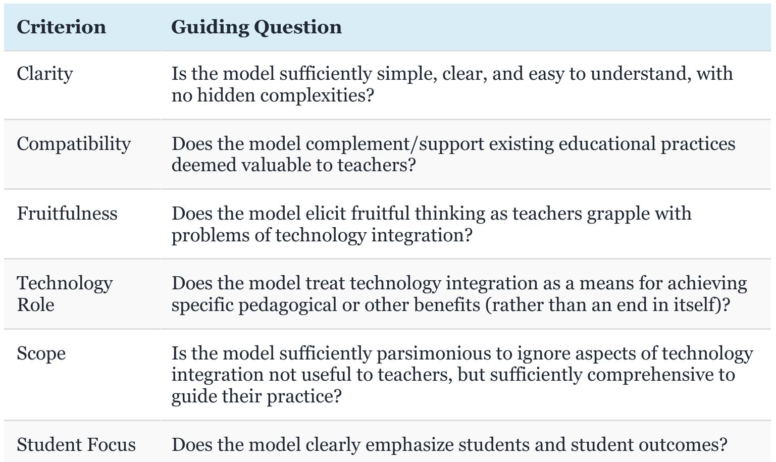 (PDF) The PICRAT Model for Technology Integration in Teacher Preparation