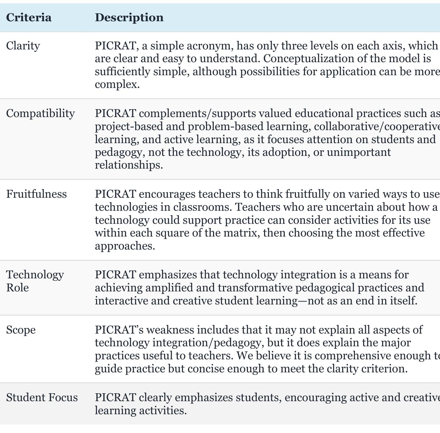 (PDF) The PICRAT Model for Technology Integration in Teacher Preparation
