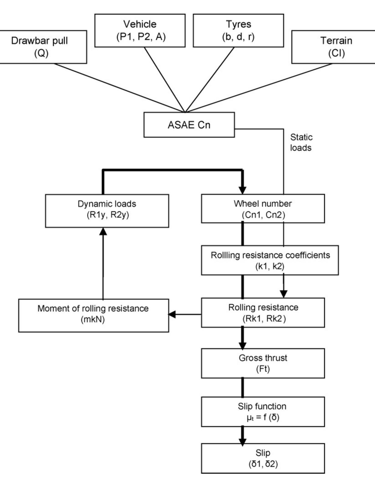 calculation flow chart for asae theory, mfwd:4wd.