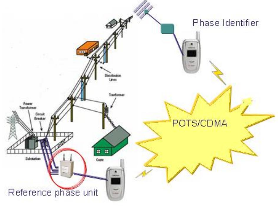 Phase identification system