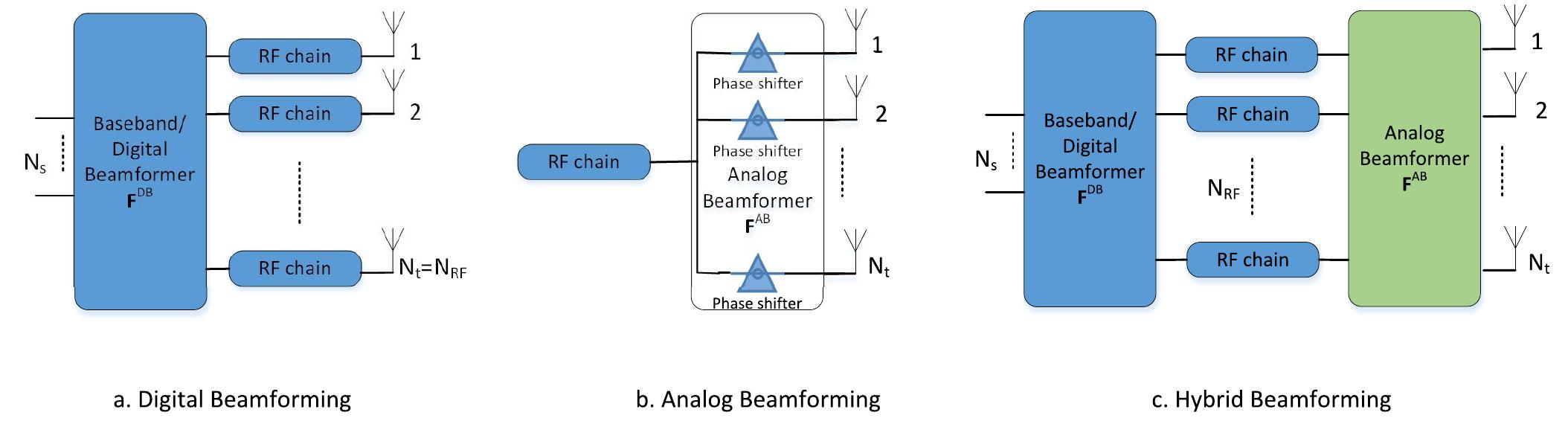 Beamforming architectures in mmwave massive mimo systems: