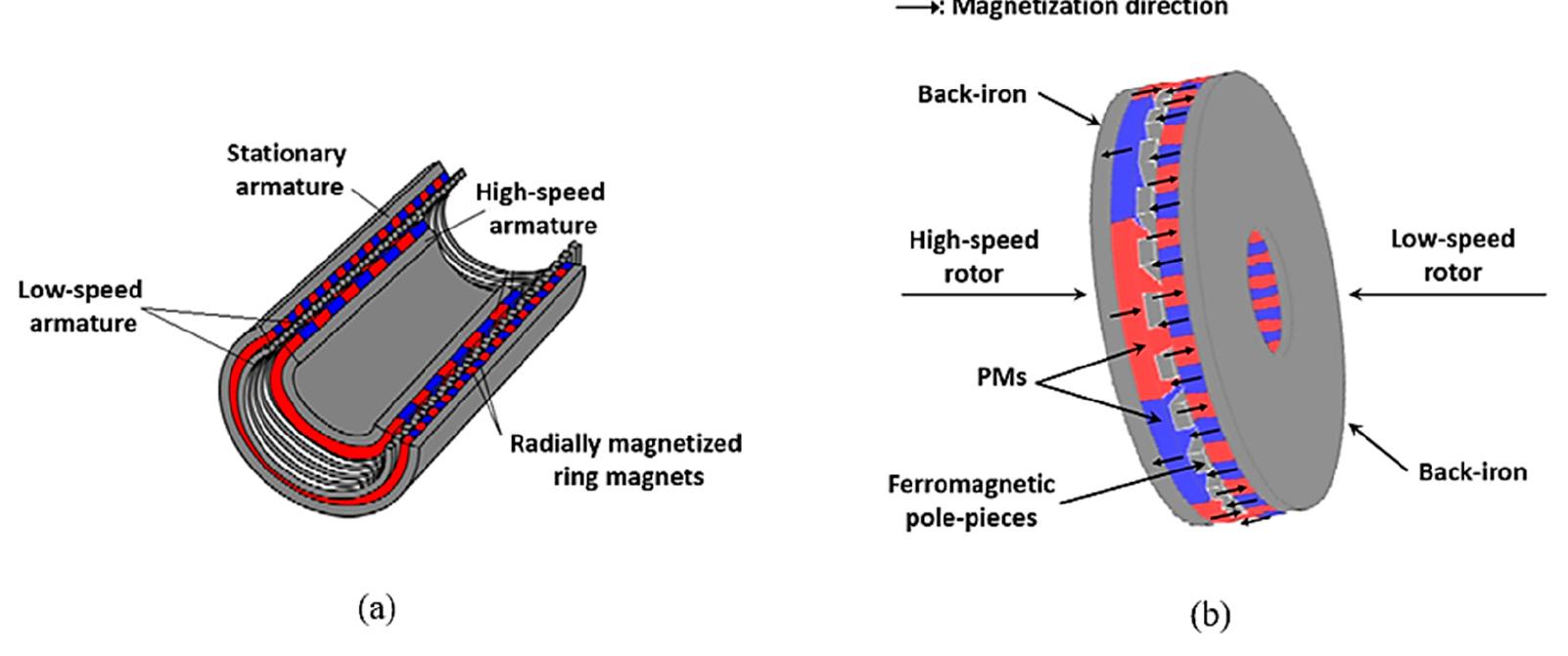 Magnetic gear: (a) topology with linear design; (b) axial