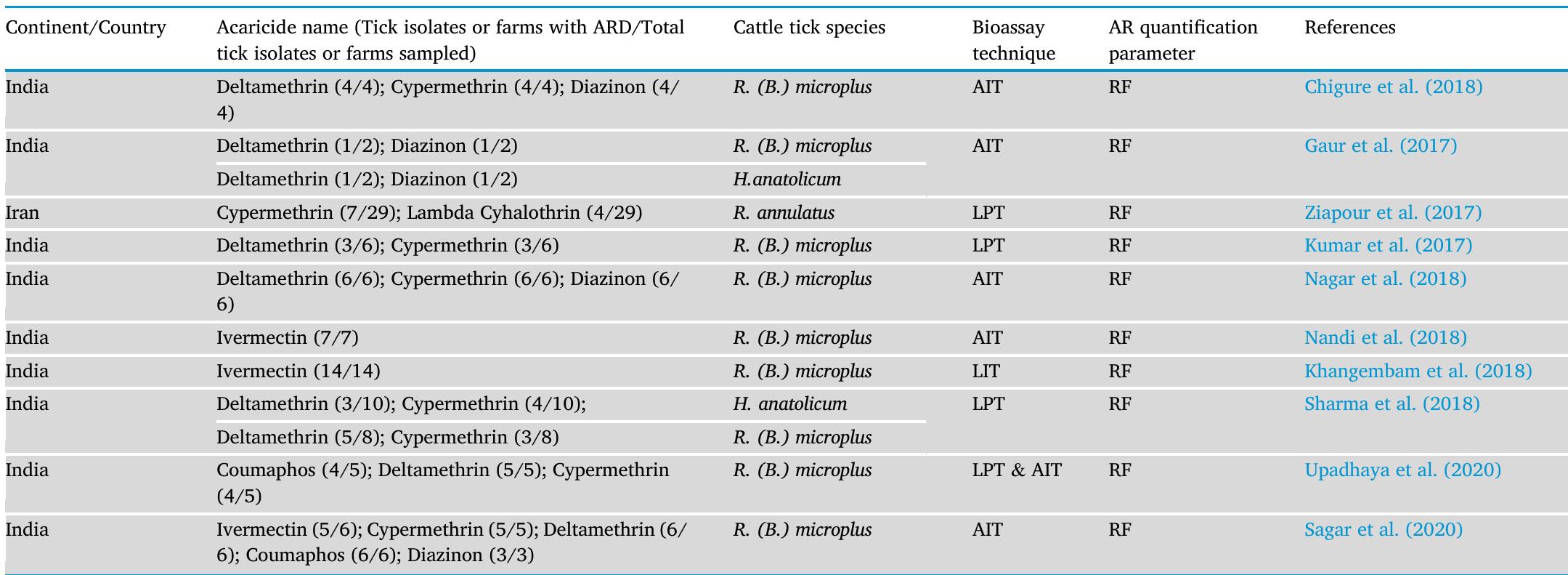 (continued ) abbreviations: lpt, larval packet test; ait,