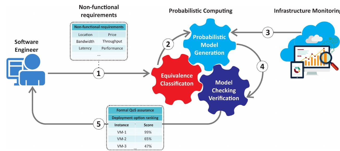 Decision-making process for microservice deployment our new