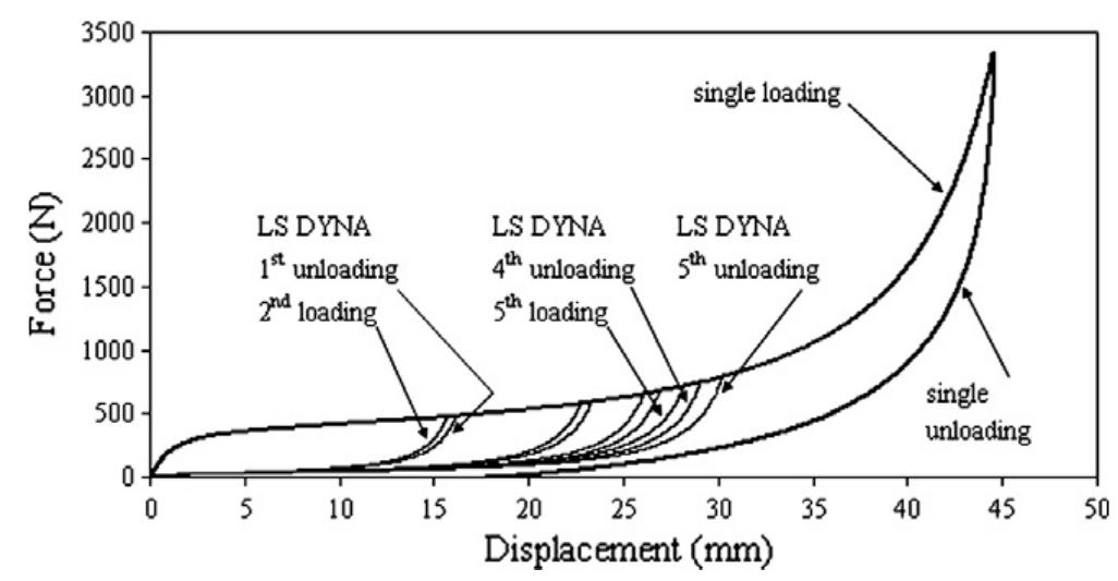 Load Versus Displacement Curves For Single Loading Unloading