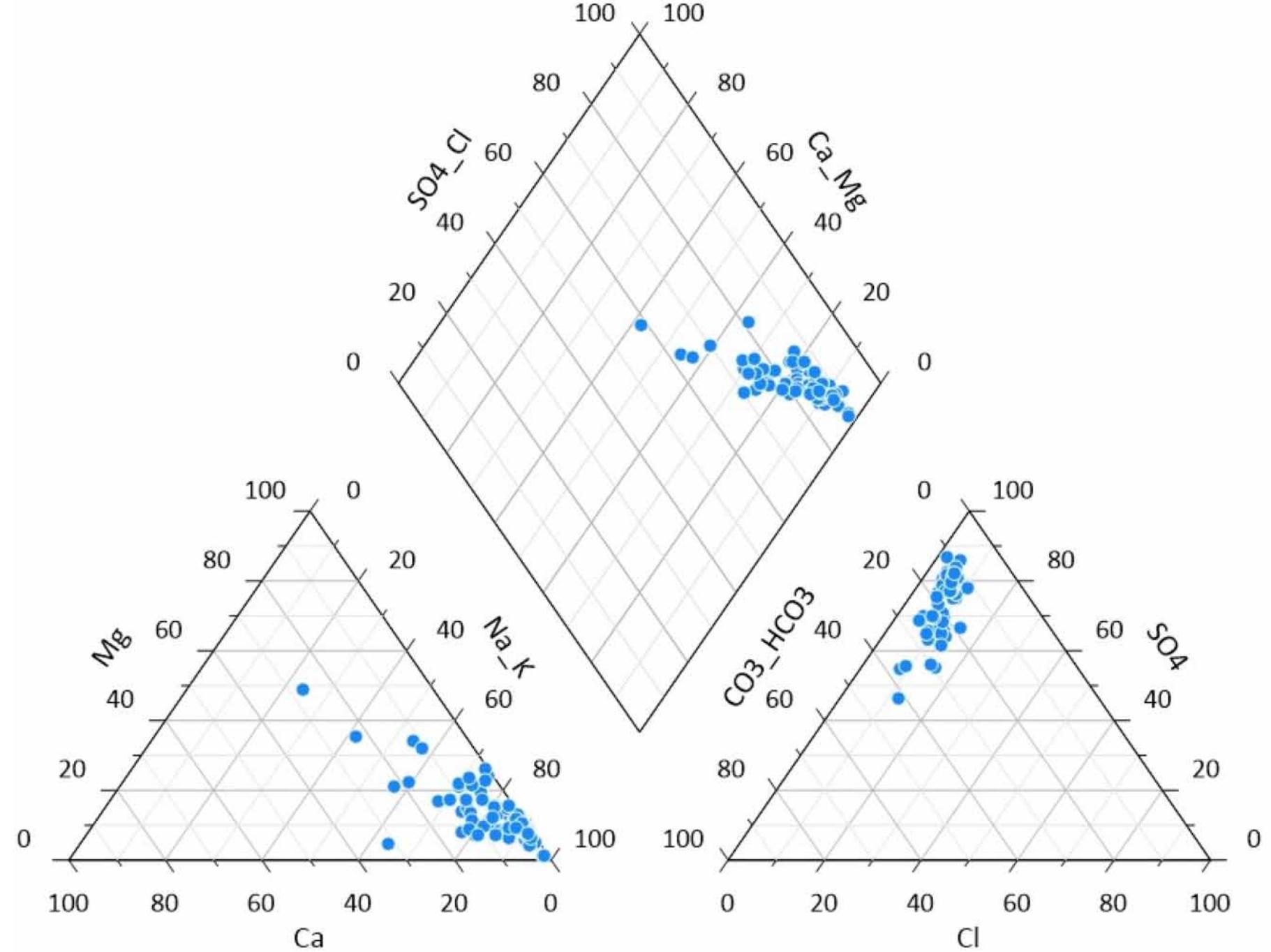 | piper plot showing the different groundwater types in the