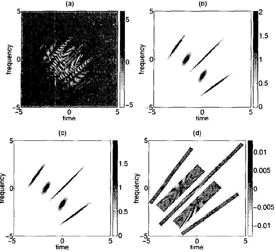 (a) the wigner distribution of the signal s(¢) shown in fig.
