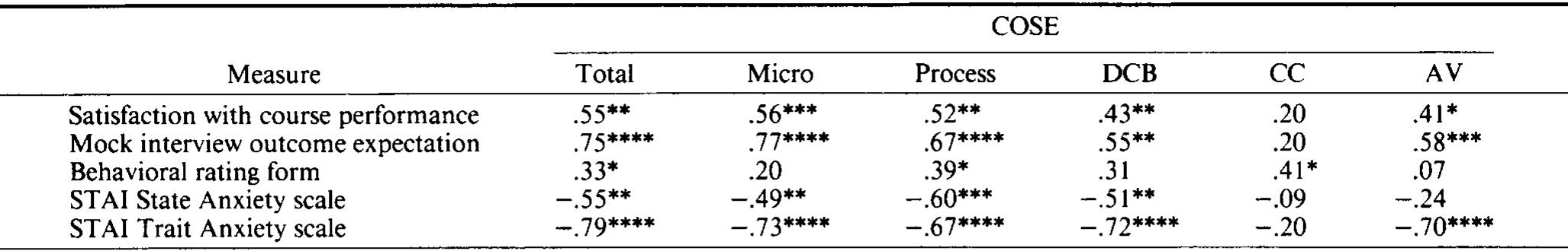 Note. n= 25. micro = microskills; dcb = difficult client