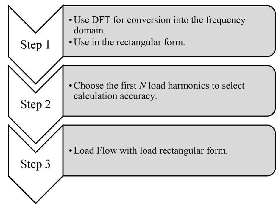 Flowchart of loss simulations with frequency domain loads.